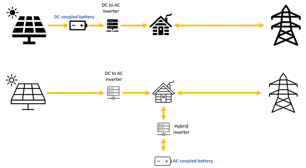 AC Coupled vs DC Coupled Battery – 3nergyTech